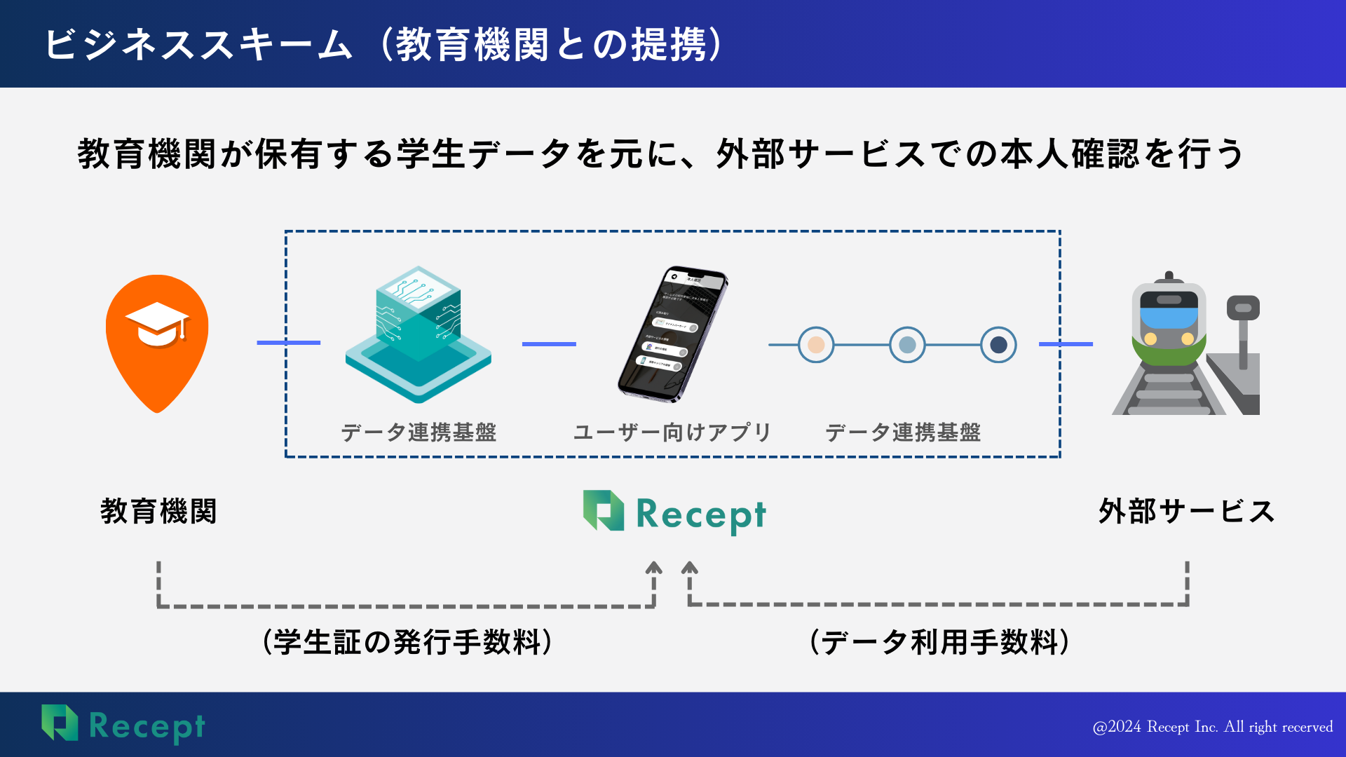 DID/VC×本人確認 - Recept（リセプト）