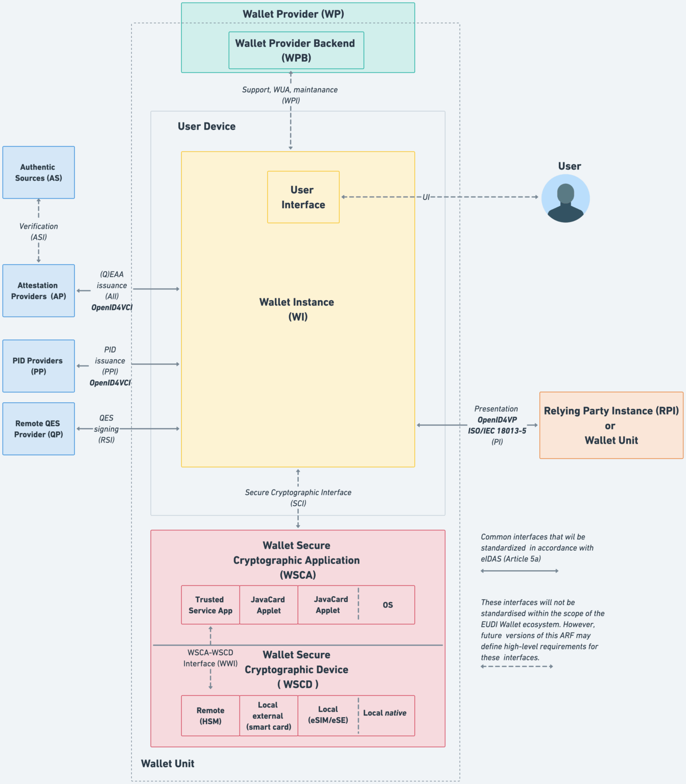 【EUDI Wallet 2.6.0を流し読み】初めてEUDIW ARFに関わるための要点整理 - Recept（リセプト）